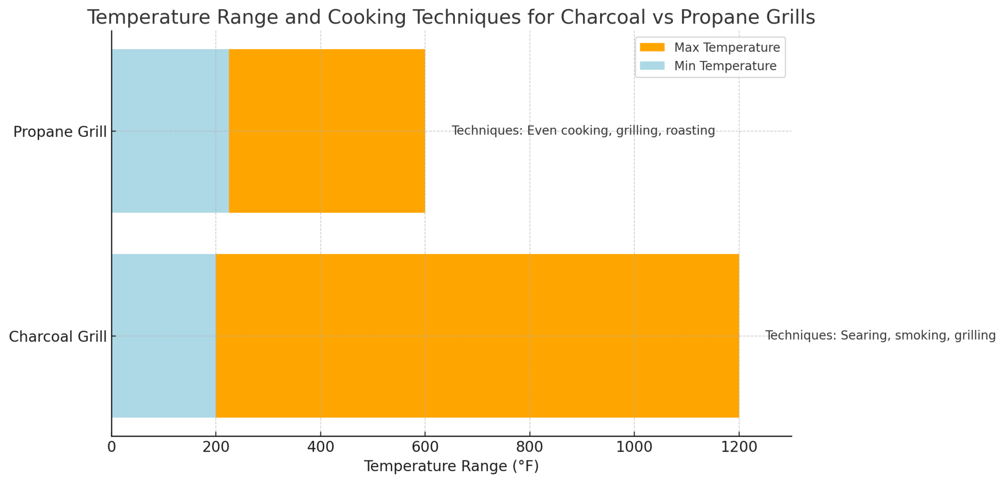Charcoal Grill Vs Propane Grill: Make The Right Choice 2026
